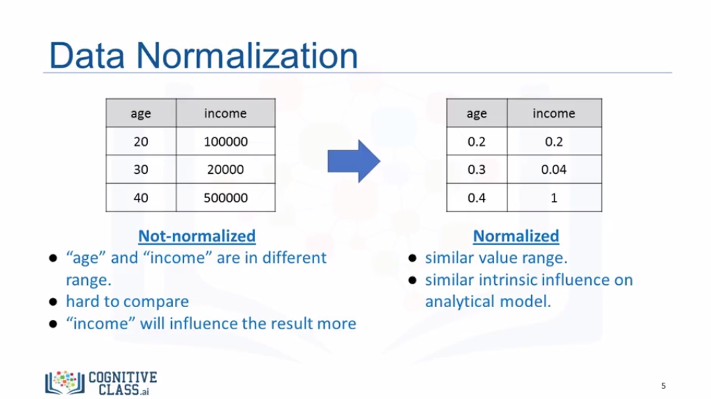 Data Normalization Data Normalization
